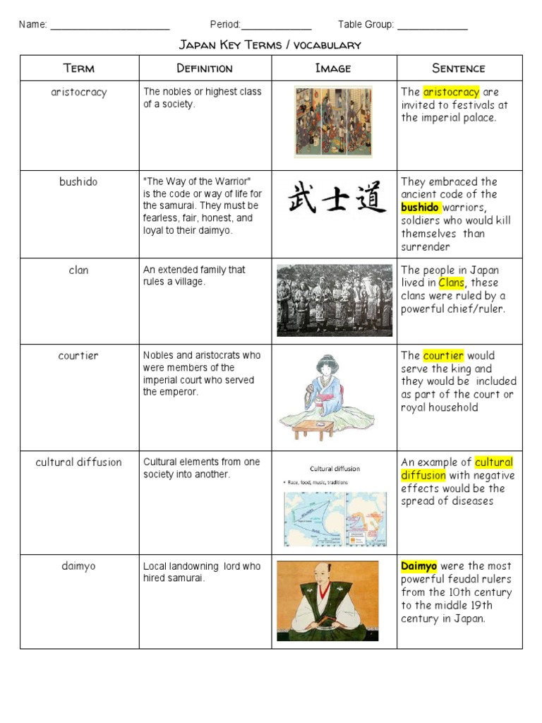 Japan Key Terms and Definitions | PDF | Samurai | Bushido