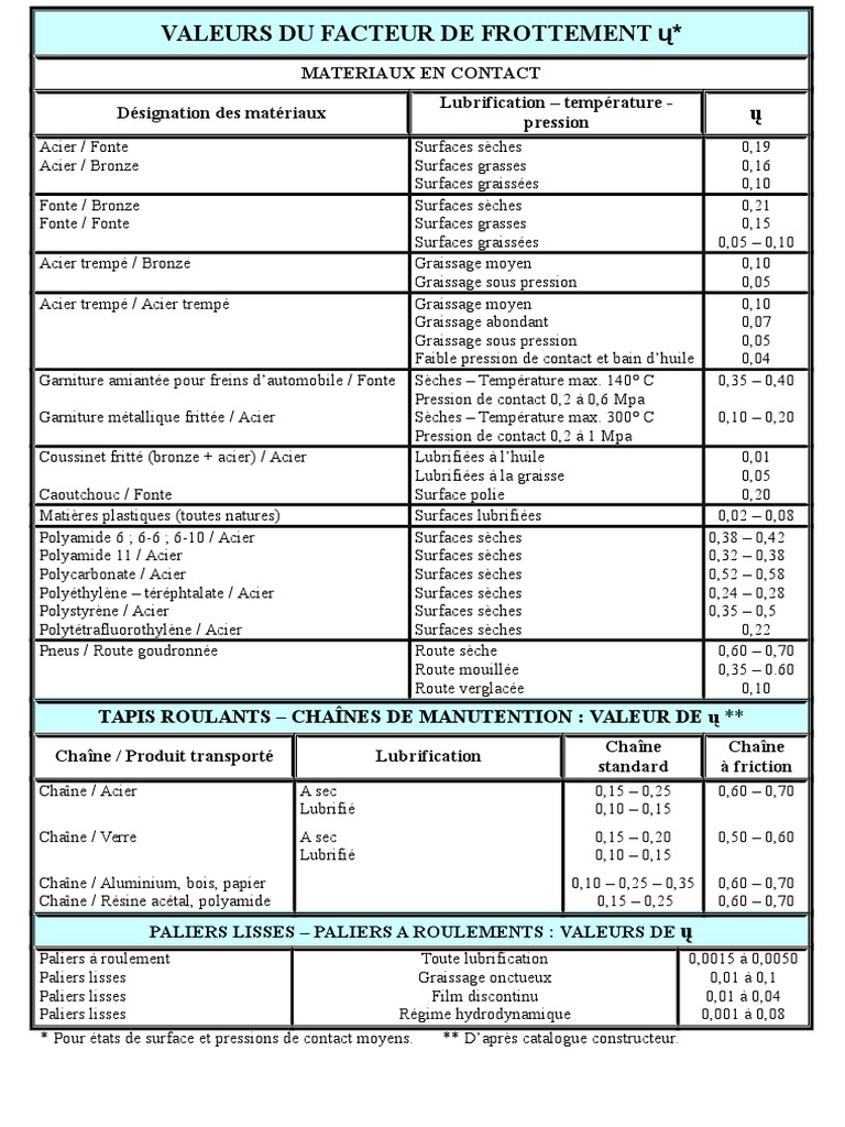 Tableau Coeff Frottement | PDF | Palier (mécanique) | Secteurs de l ...