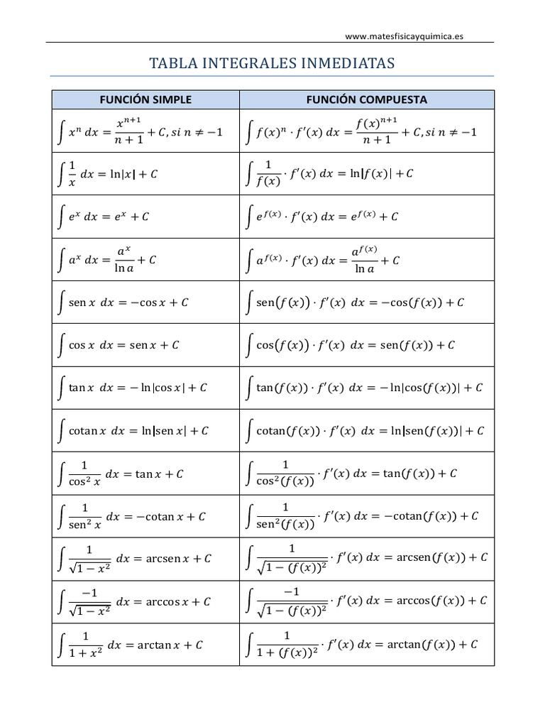 Tabla de Integrales Inmediatas