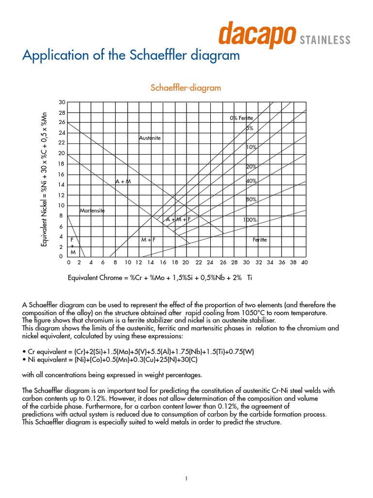 Applying the Schaeffler diagram to predict steel alloy microstructure ...