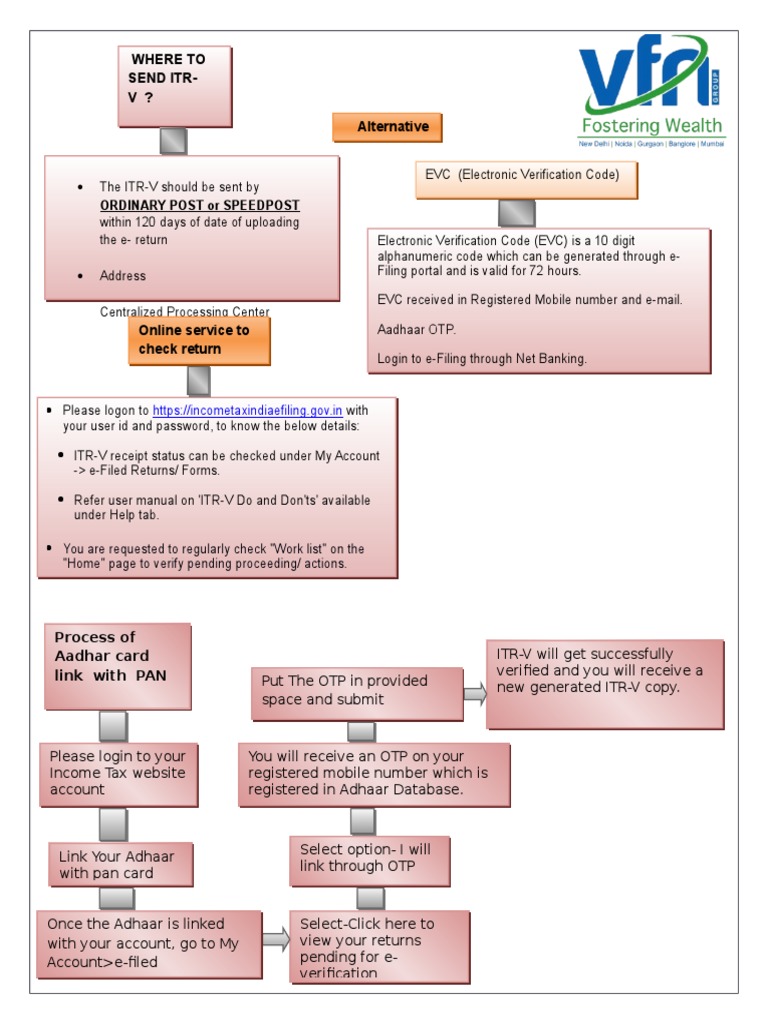 Understanding Electronic Verification Code | PDF | Business | Finance ...