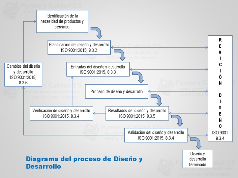 Diagrama Diseño y Desarrollo ISO 9001:2015 | PDF | Ingeniería de Sistemas | Ciencia de sistemas