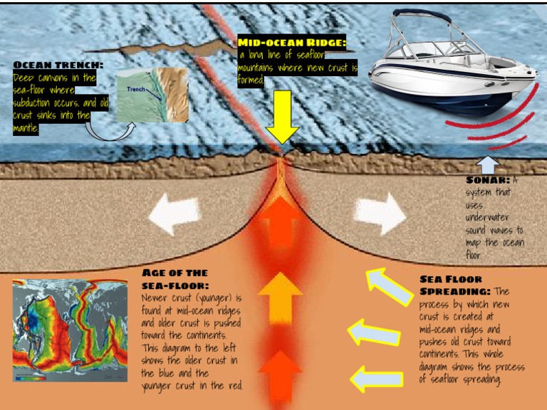 Seafloor Spreading | PDF | Seabed | Structure Of The Earth