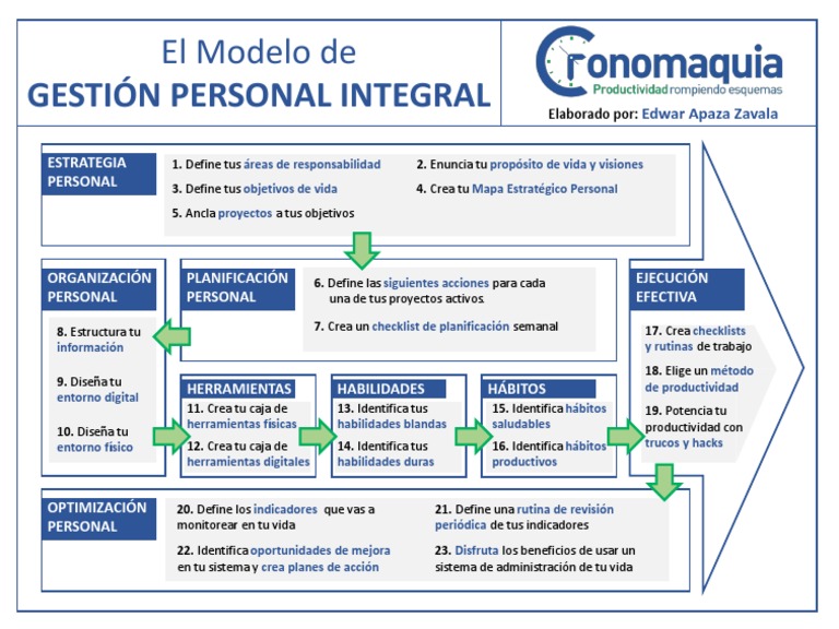 El Modelo de Gesti N Personal Integral - Cronomaquia PDF | PDF