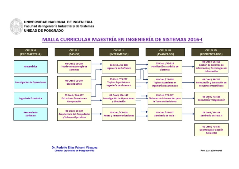 Malla Curricular Maestria Sis | Ingeniería de Sistemas | Ingeniería