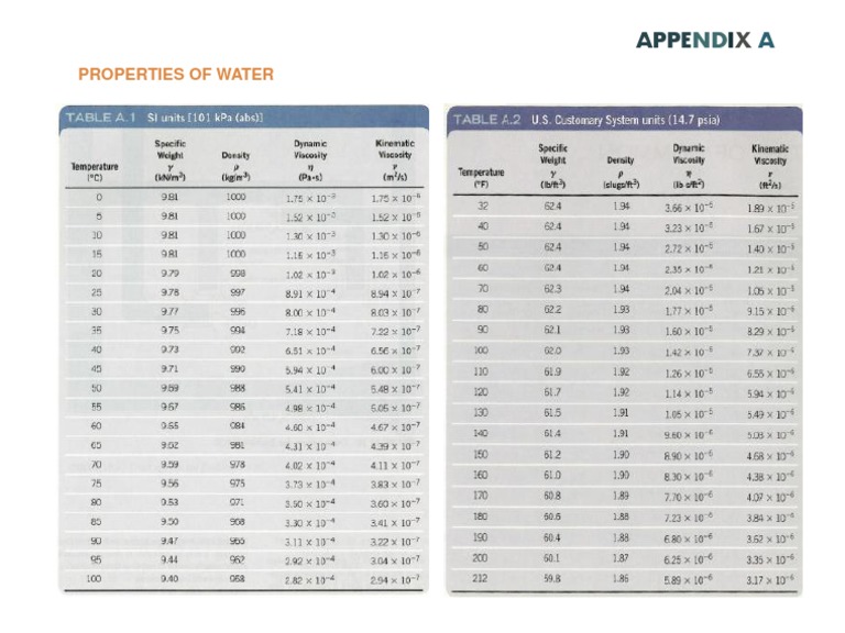 Properties of Water Explained | PDF