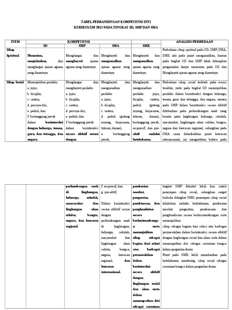 Tabel Perbandingan Kompetensi Inti | PDF