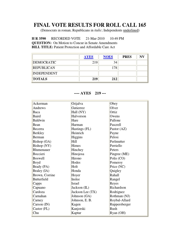 Final Vote Results For Roll Call 165: Pres NV | PDF | Politics Of The ...