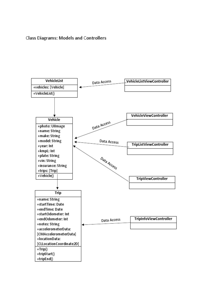Class Diagrams: Models and Controllers: Vehiclelistviewcontroller ...