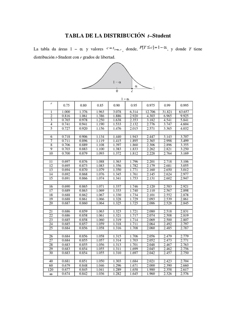Tabla de T Student Version 2 | PDF