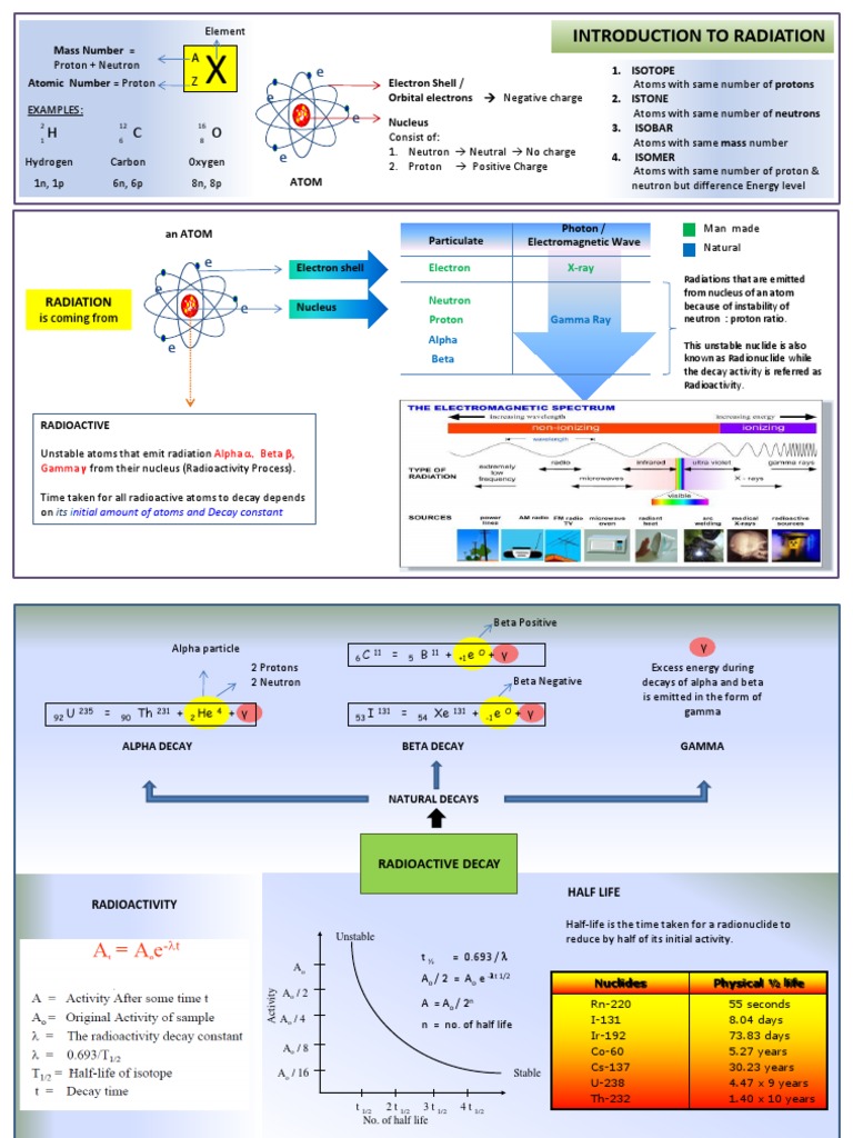 RPO Mind Mapping | PDF | Atoms | Radioactive Decay