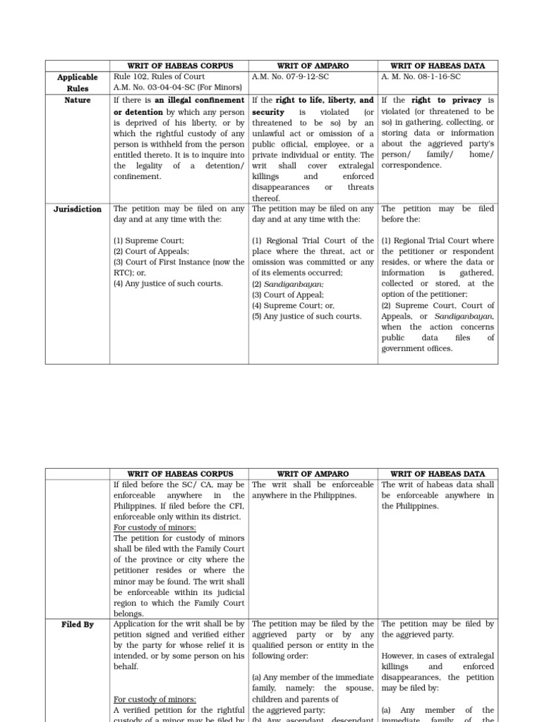 Table (Writs of Amparo, Habeas Corpus, Data) | Habeas Corpus | Writ