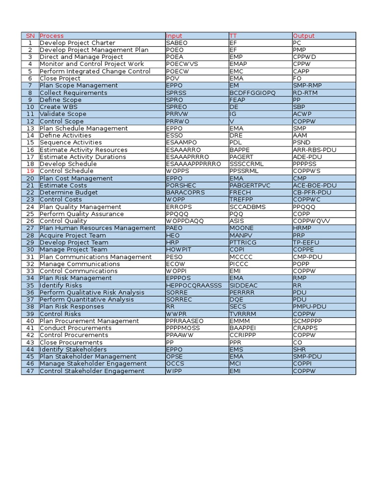 PMP ITTO Learning Assitance | PDF | Project Management | Quality Management