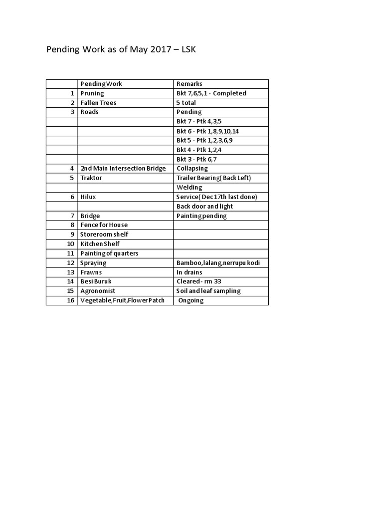 Pending Work As of May 2017 | PDF | Trees | Plants