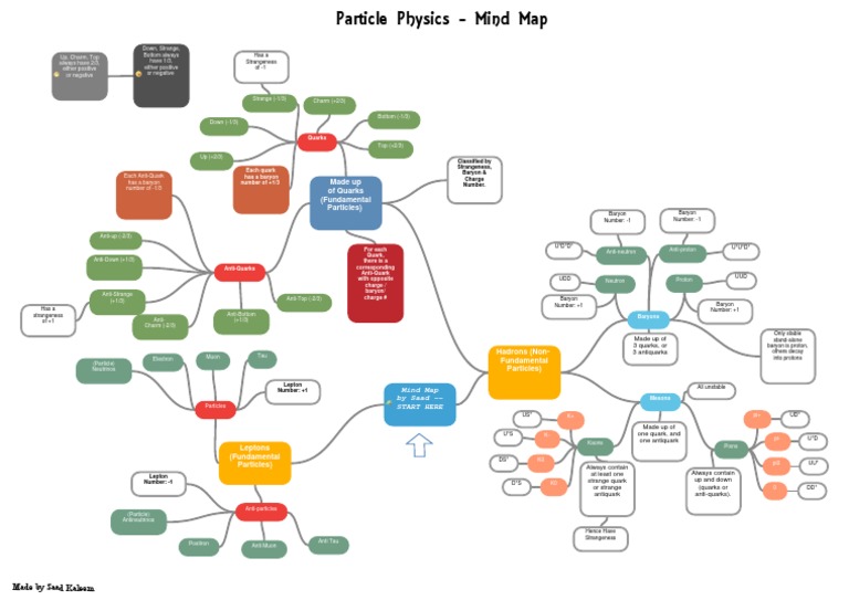 Particle Physics Mind Map | PDF | Quark | Elementary Particle