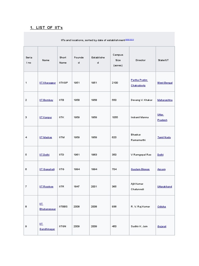 List of IITs and NITs by Establishment Date | PDF
