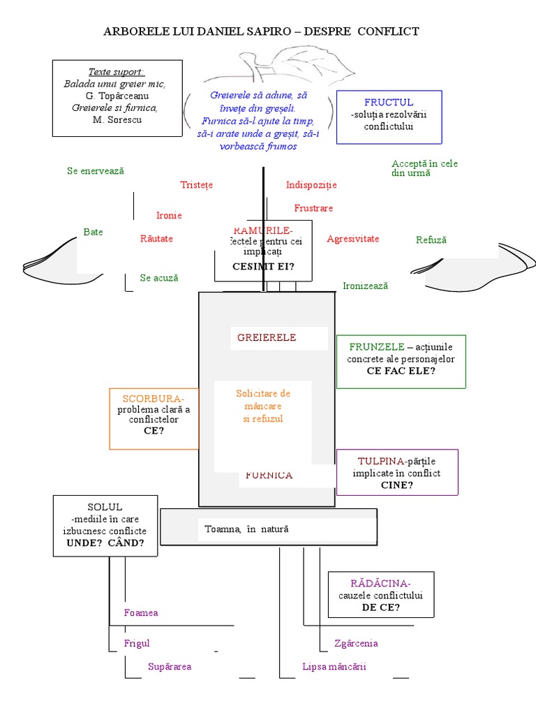 Arborele Lui Daniel Sapiro - Despre Conflict | PDF