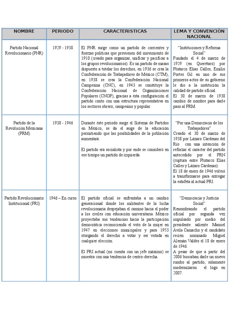 1 PNR 2 PRM 3 Pri | Descargar gratis PDF | Partido Revolucionario ...