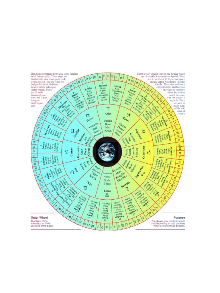 Jyotish Chart Wheel | PDF