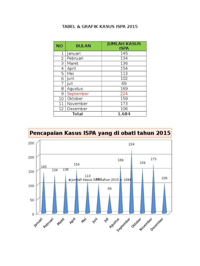 Tabel & Grafik ISPA 2015 | PDF