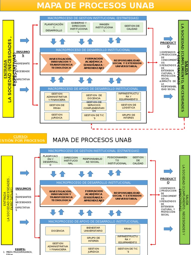 Trabajo 2 - Mapa de Procesos UNAB | Asociación de clubes de fútbol ...