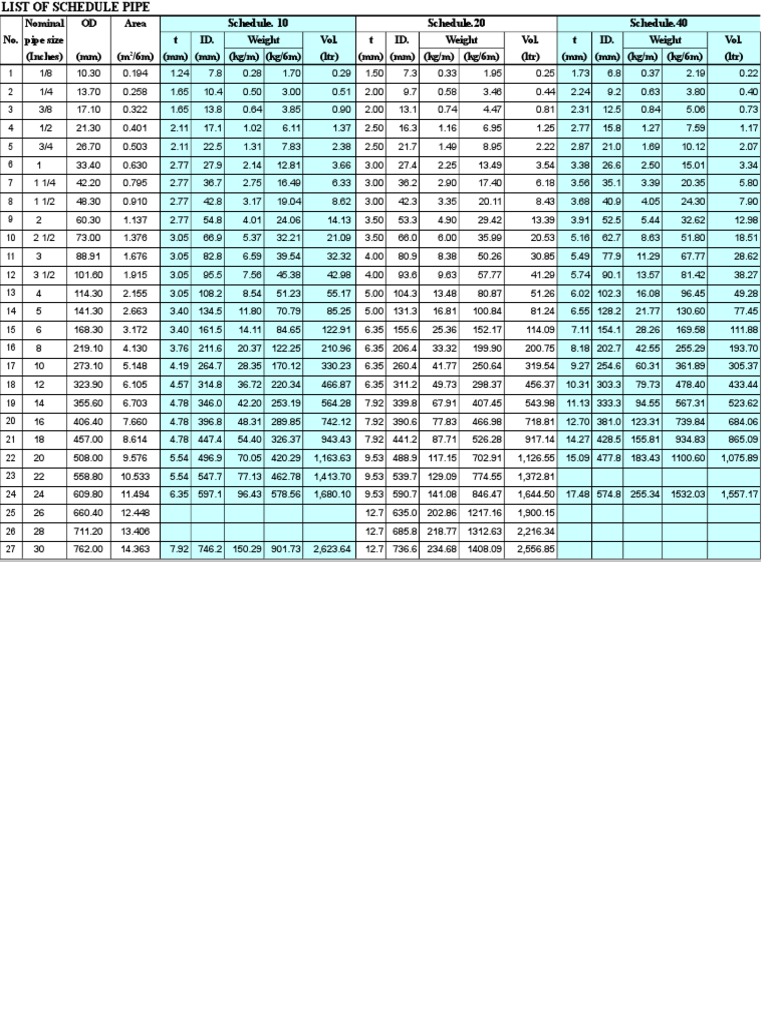 Tabel Material | PDF | Pipe (Fluid Conveyance) | Economic Sectors