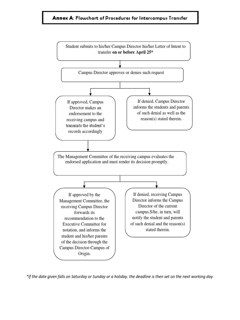 Annex A-Flowchart of Procedures | PDF
