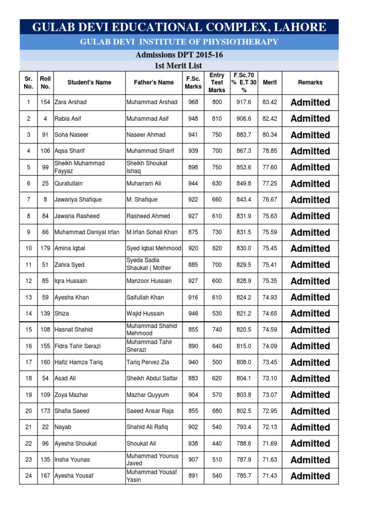 DPT Merit List 2015-16 - Gulab Devi College | PDF