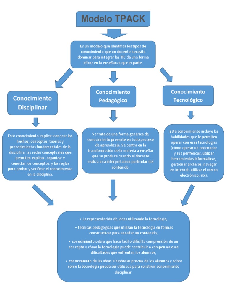 Actividad 4. Mapa Conceptual Modelo TPACK | PDF | Conocimiento | Aprendizaje