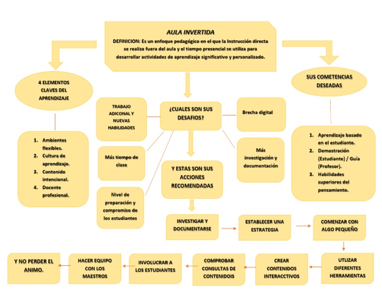 Actividad 5. Mapa Conceptual Aula Invertida | Pedagogía | Enseñando