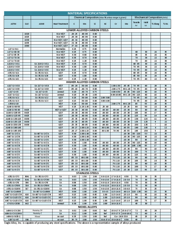 Astm 148 PDF | Download Free PDF | Casting (Metalworking) | Steel