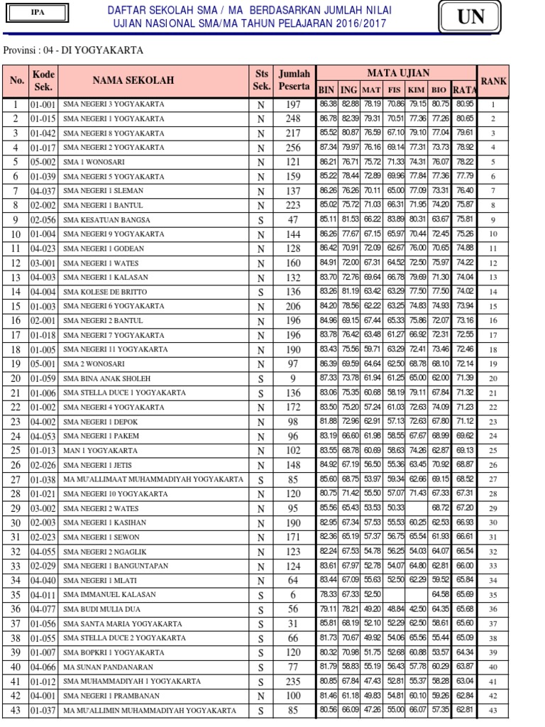 Peringkat Sma Ipa Diy | PDF