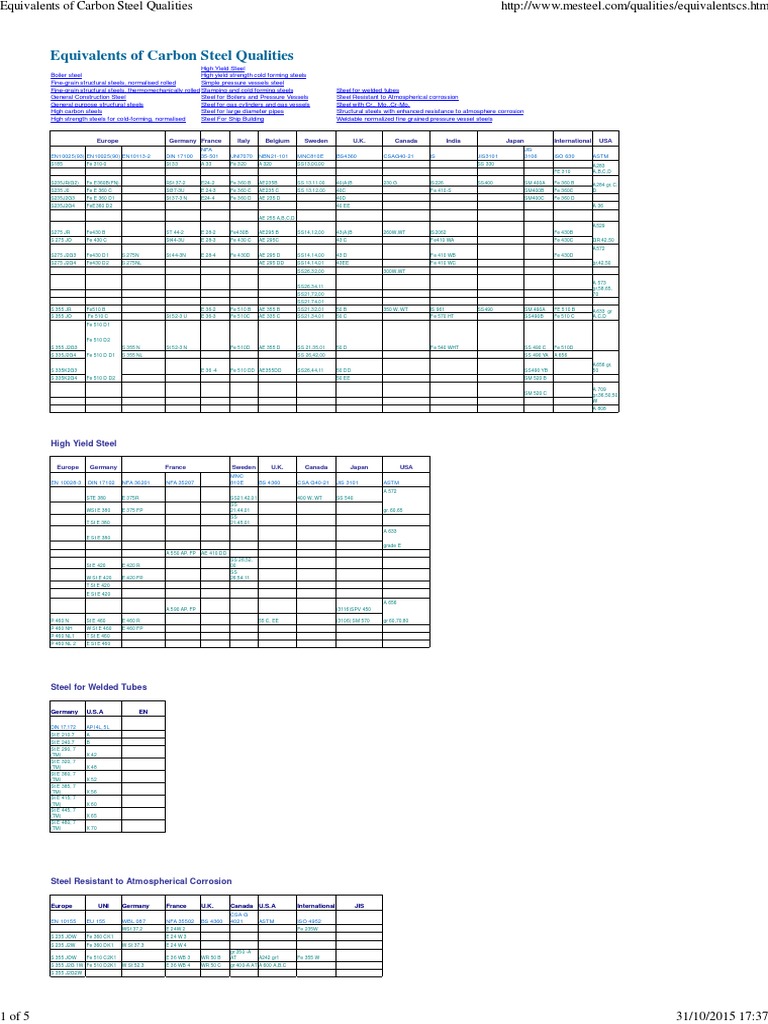 Equivalent Materials 2 | Structural Steel | Steel