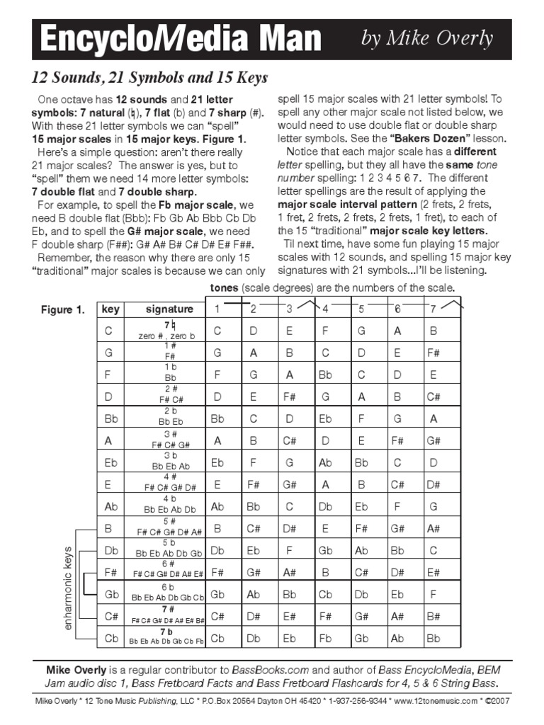 15_Major_Scales.pdf | Scale (Music) | Pitch (Music)