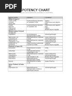 Topical Steroid Potency Chart | PDF