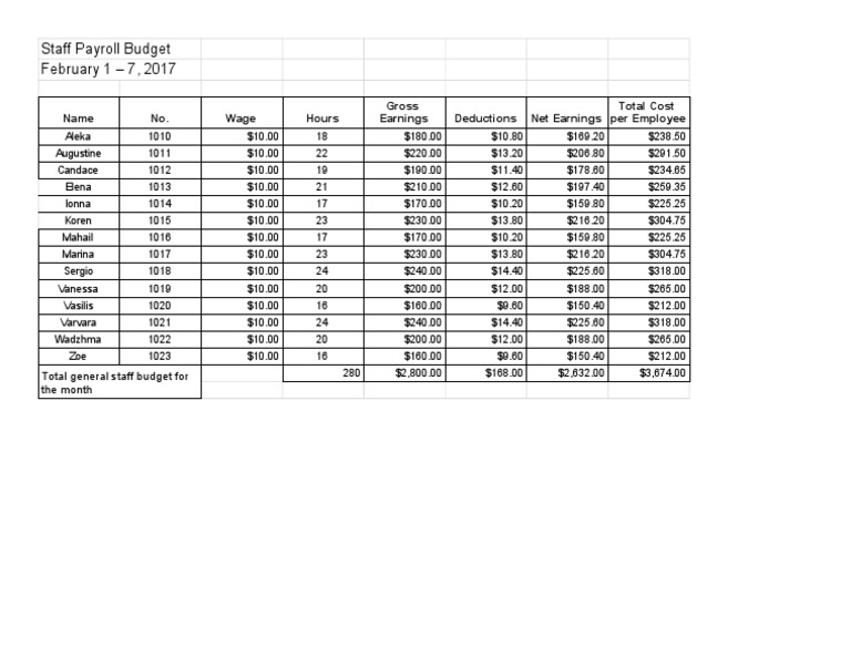Staff Payroll Budget Overview 2017 | PDF | Cooking, Food & Wine
