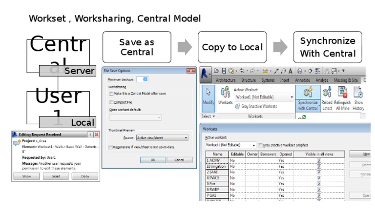 Workset, Worksharing, Central Model | PDF