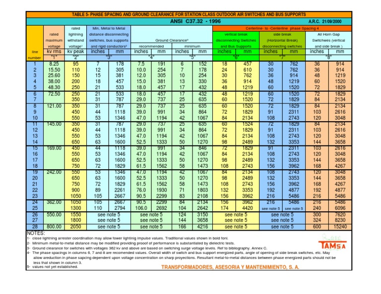 ANSI C37.32 Phase Spacing Guidelines | PDF | Switch | Equipment