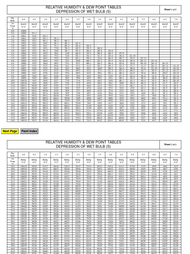 Relative Humidity & Dew Point Table | PDF | Humidité | Quantité