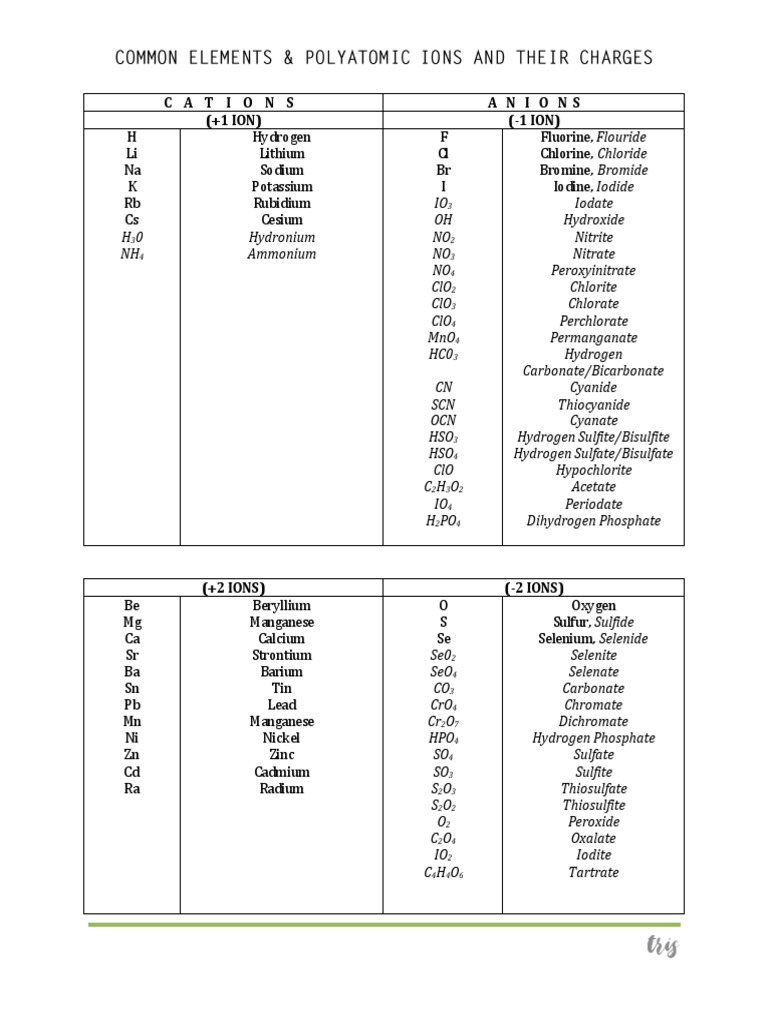 Common Ions and Their Charges | PDF | Sulfate | Chlorine
