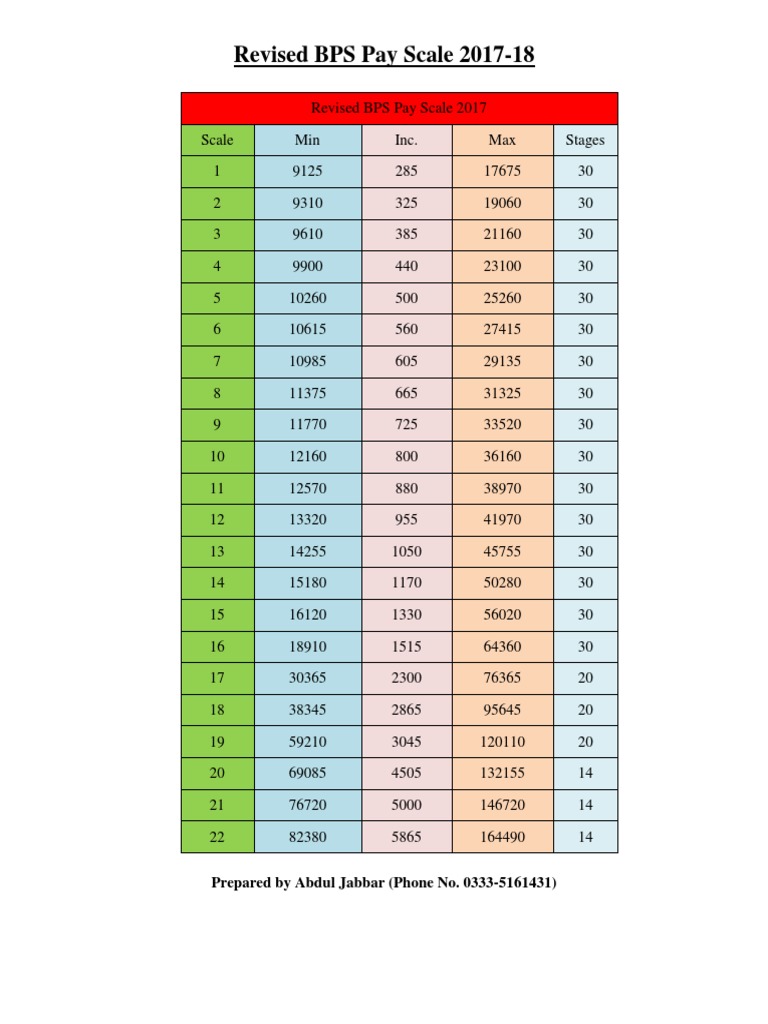 Revised BPS Pay Scale 2017 | PDF