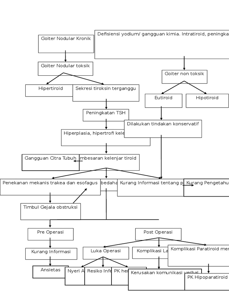 Pathway Goiter | PDF