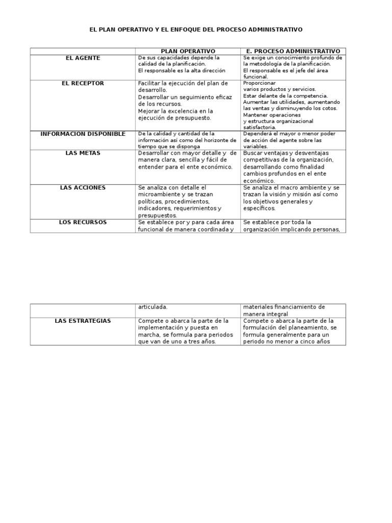 Relacion El Plan Operativo y El Enfoque Del Proceso Administrativo ...