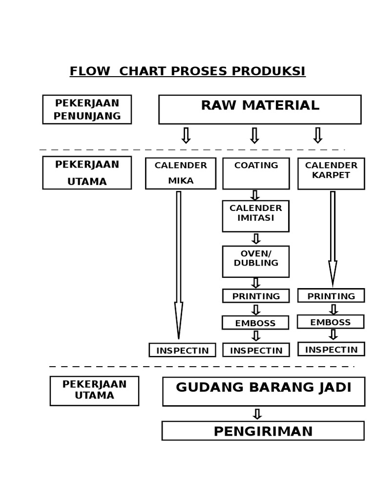 Flowchart Proses Produksi PT. Rhino | PDF
