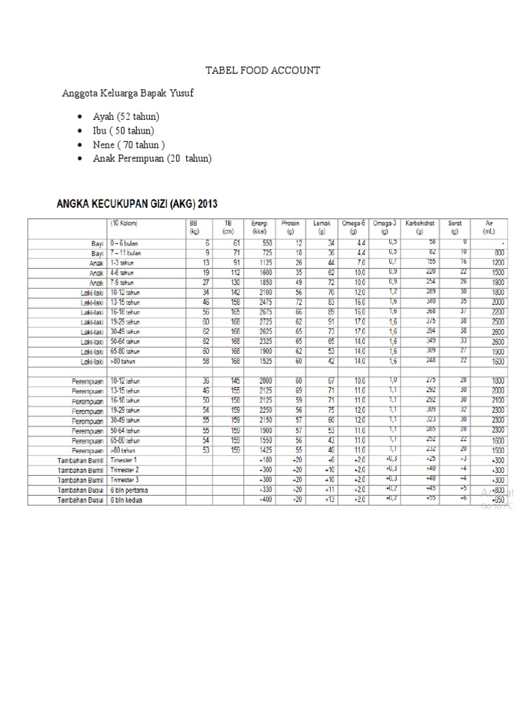 Tabel Food Account | PDF