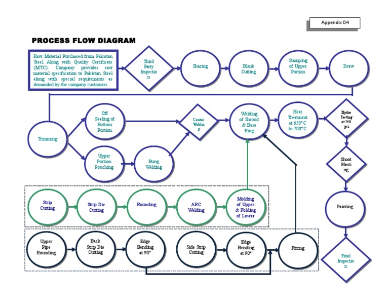 Process Flow Chart | Welding | Pipe (Fluid Conveyance) | Free 30-day ...