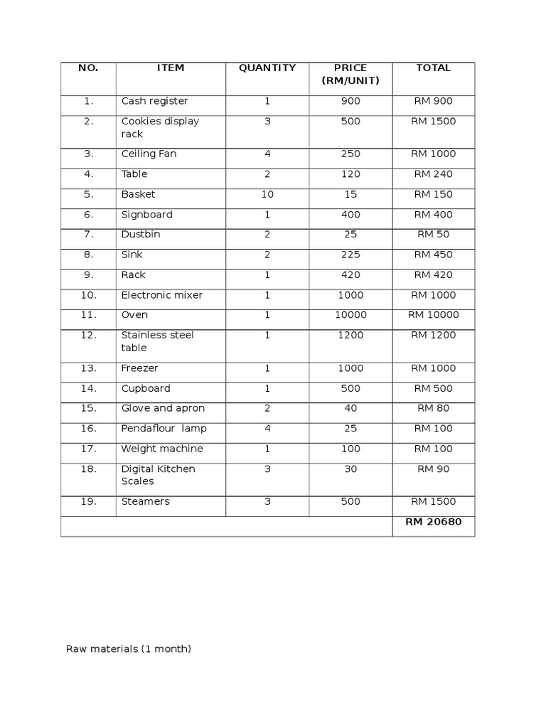 NO. Item Quantity Price (RM/UNIT) Total | PDF | Cooking, Food & Wine ...