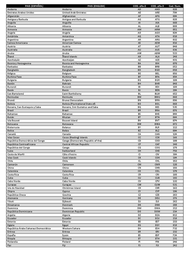 Lista Codigos Paises | PDF | Mariscos a base de animales