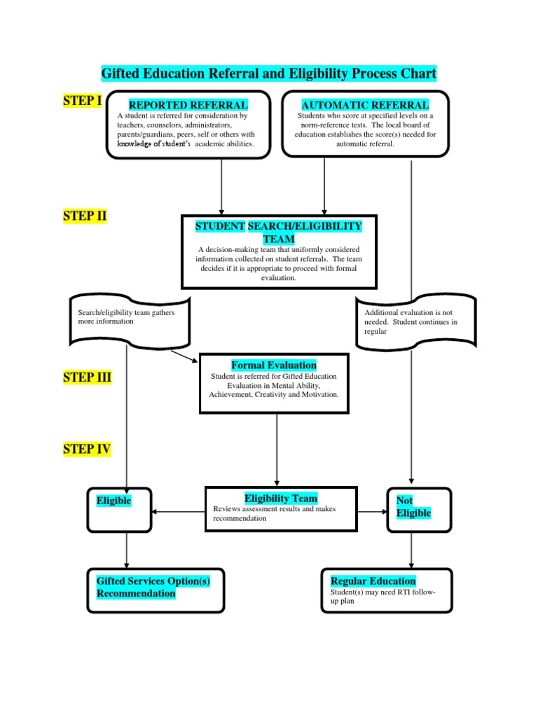 Gifted Education Referral and Eligibility Process Chart | PDF | Gifted ...