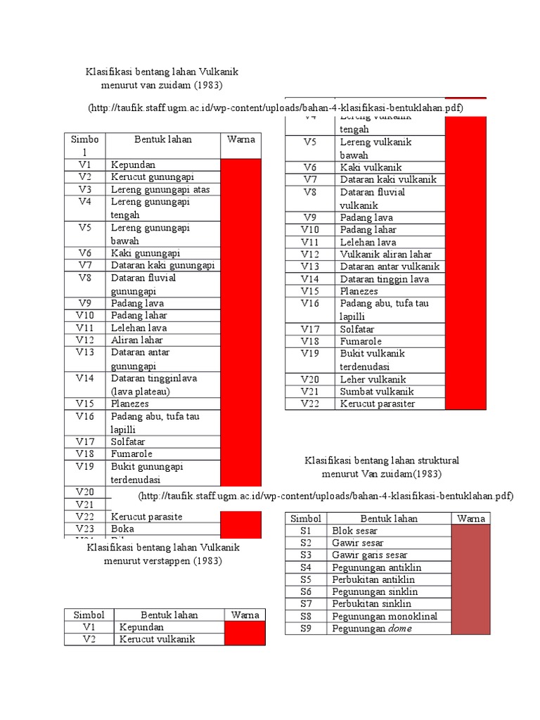 Klasifikasi Van Zuidam Geologist Nyasar: BENTANGALAM VULKANIK